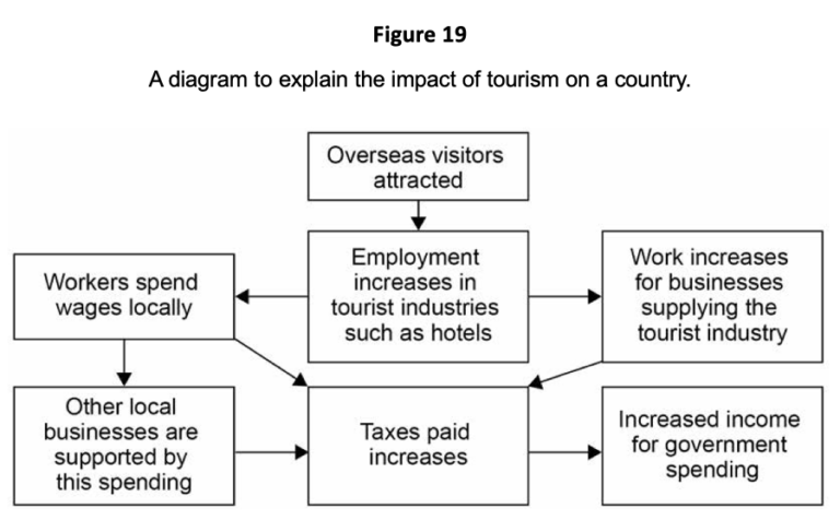 The Changing Economic World - Nigeria Guided Revision - Internet Geography