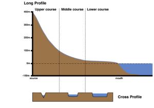 Stages of a river - Internet Geography