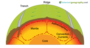 Why do tectonic plates move? - Internet Geography