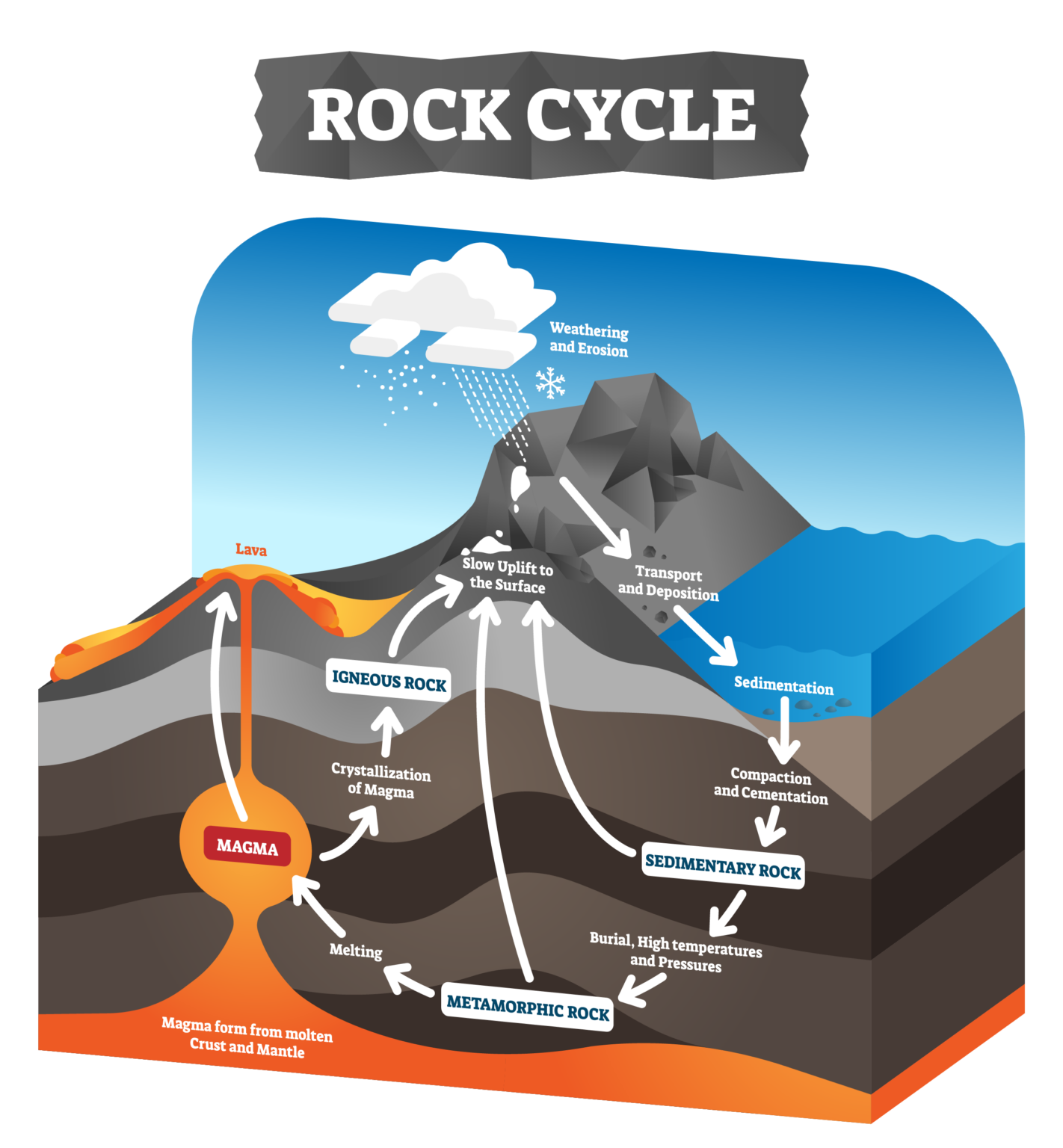Rock Types and the Rock Cycle - Internet Geography