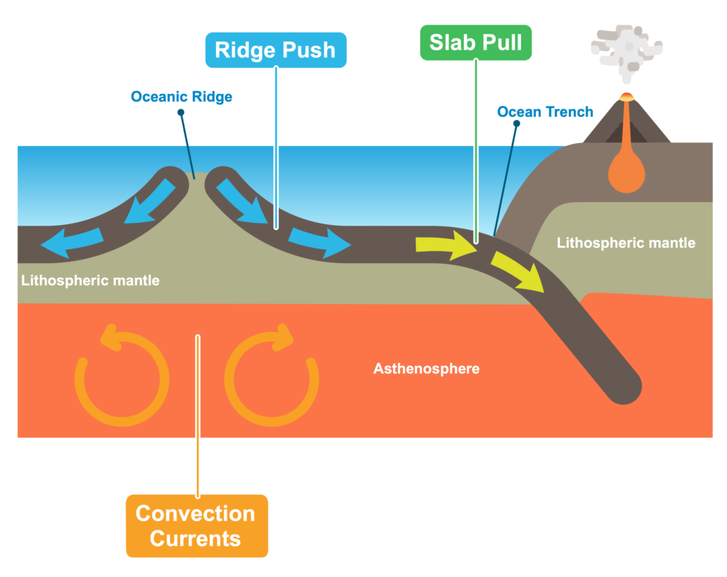 Why do tectonic plates move? - Internet Geography