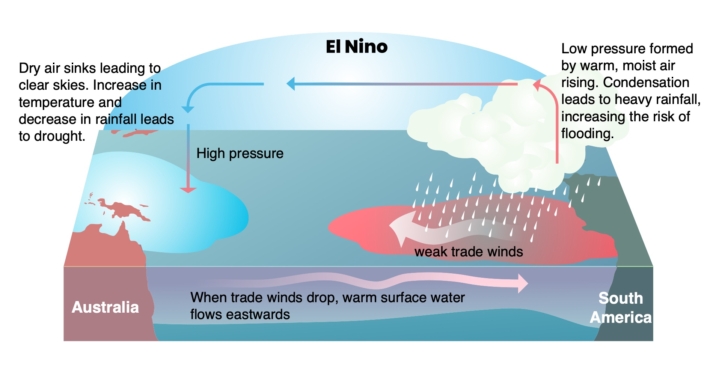 El Niño - Internet Geography