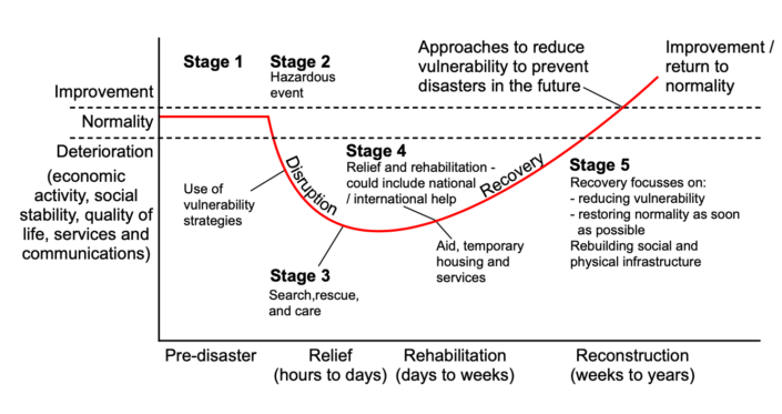 Short-term earthquake responses and relief - Internet Geography
