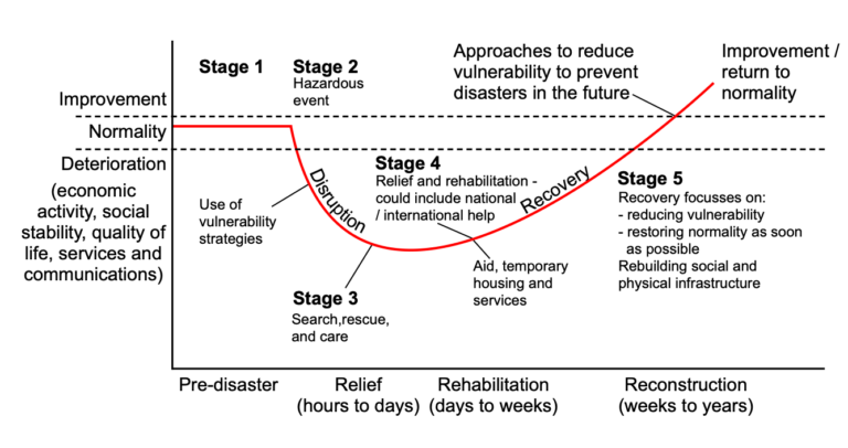 Short-term earthquake responses and relief - Internet Geography