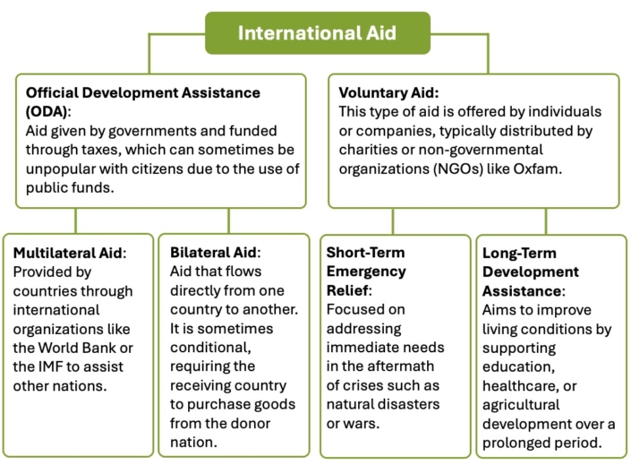 International Aid in Nigeria - Internet Geography