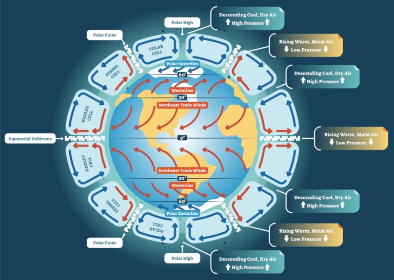 What is global atmospheric circulation? - Internet Geography