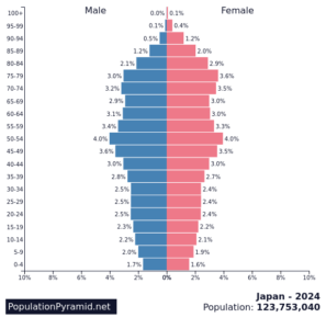 How do countries at different development levels have different ...