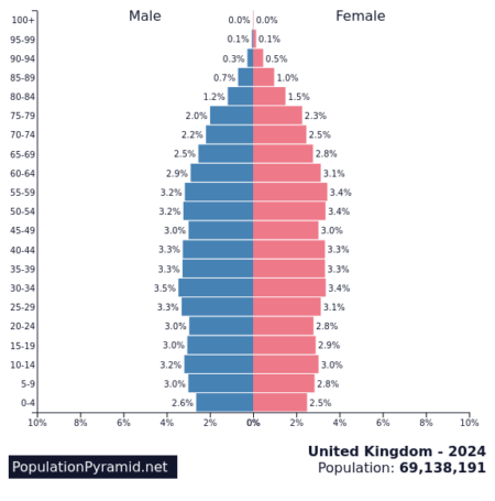 How do countries at different development levels have different ...