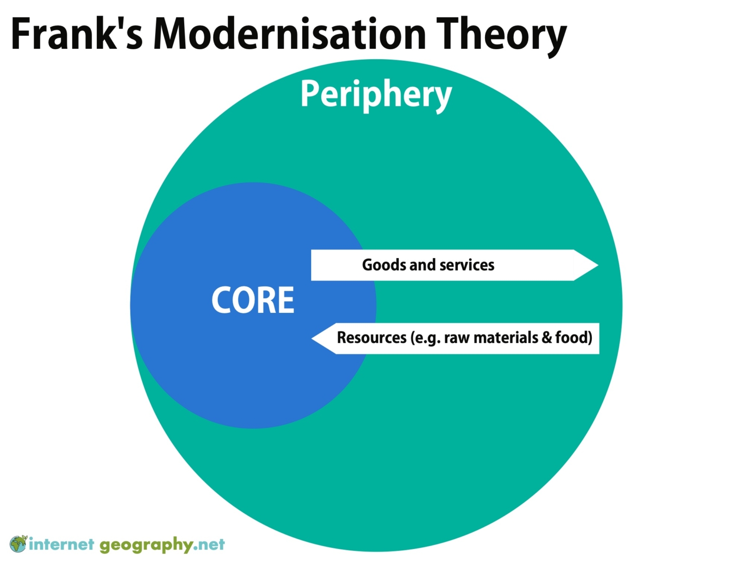 How do development theories explain development? - Internet Geography