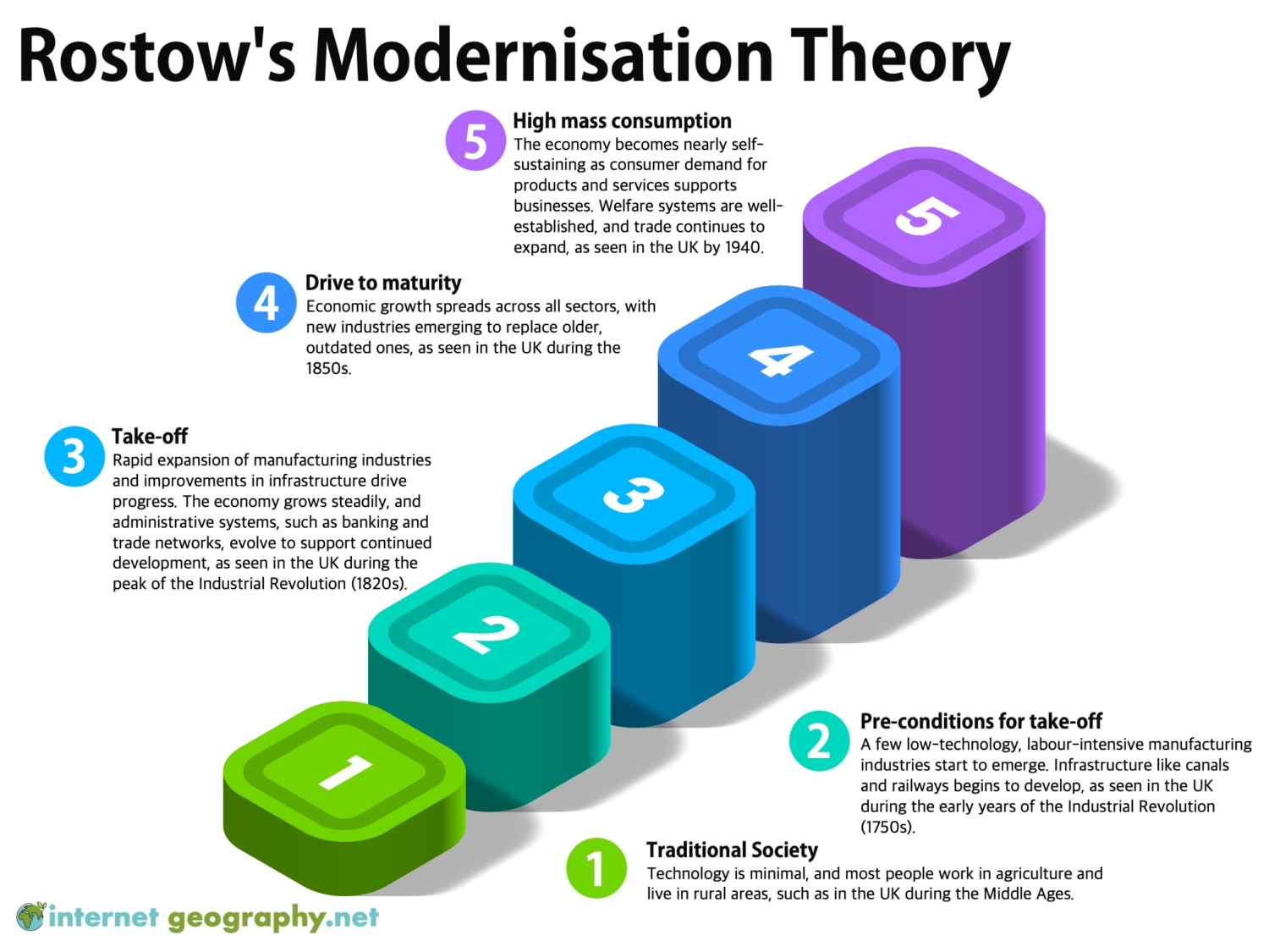 How do development theories explain development? - Internet Geography