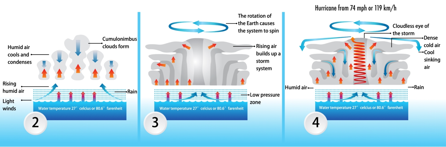 Tropical Cyclone Hazards - Internet Geography