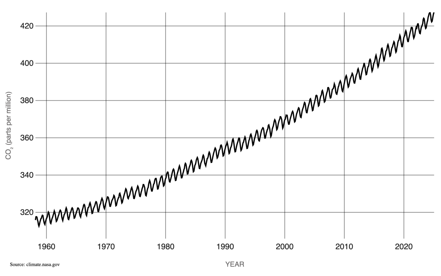 What is the evidence for human activity causing climate change ...