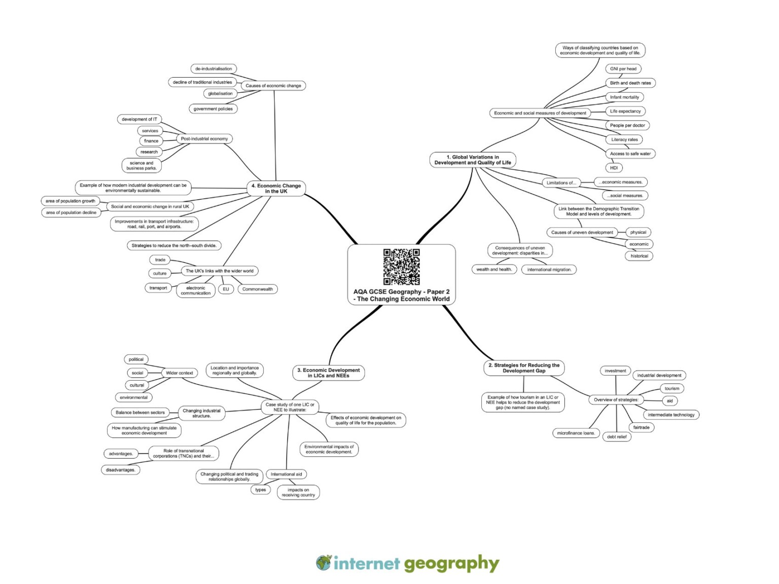 AQA GCSE Geography Paper 2 Mind Maps - Internet Geography