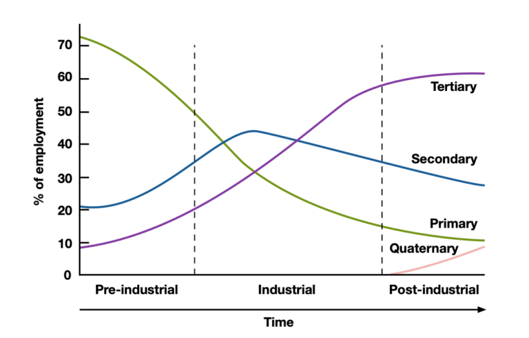 Economic Sectors and Employment Structures - Internet Geography