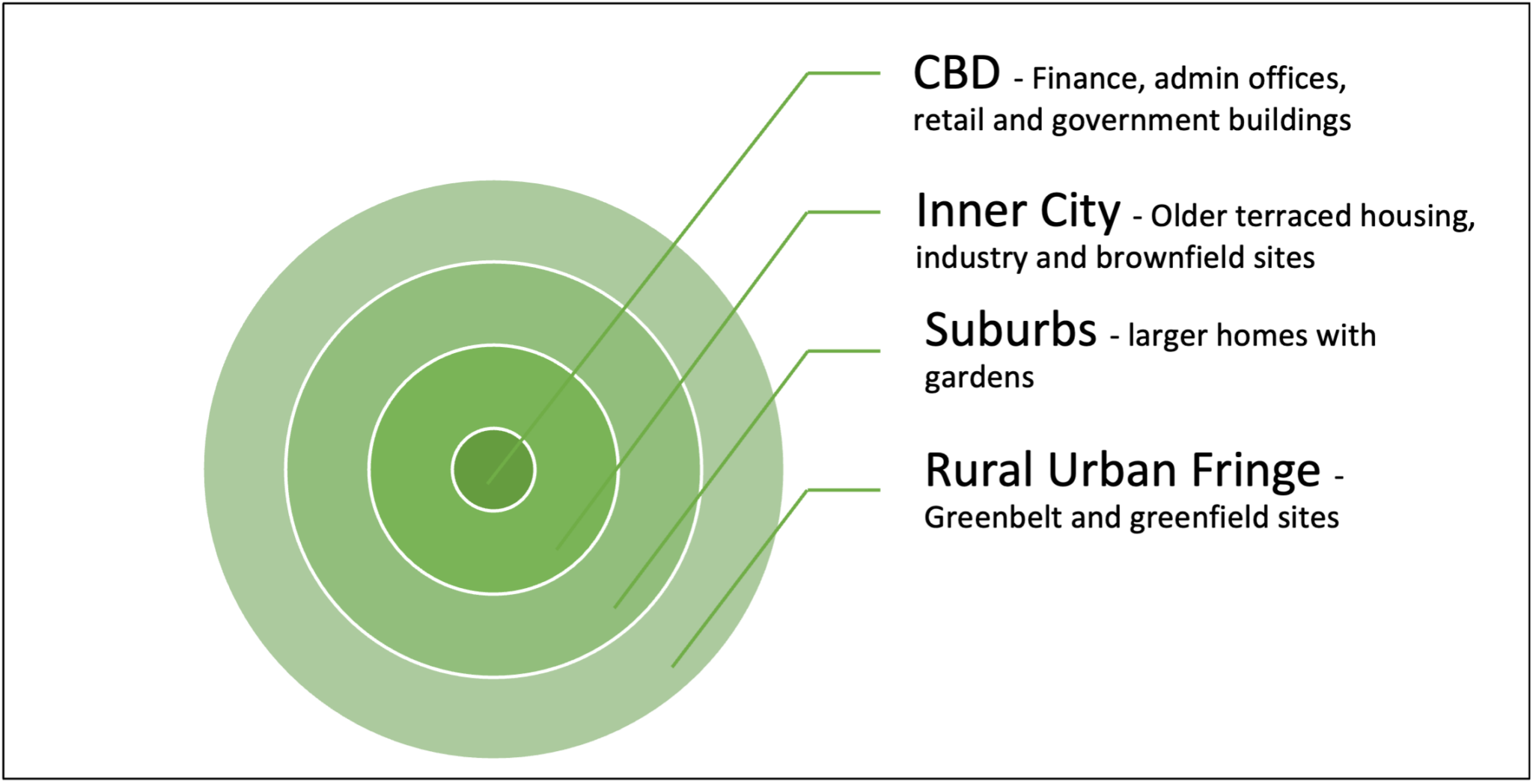 Urban Change and Land Use Patterns - Internet Geography