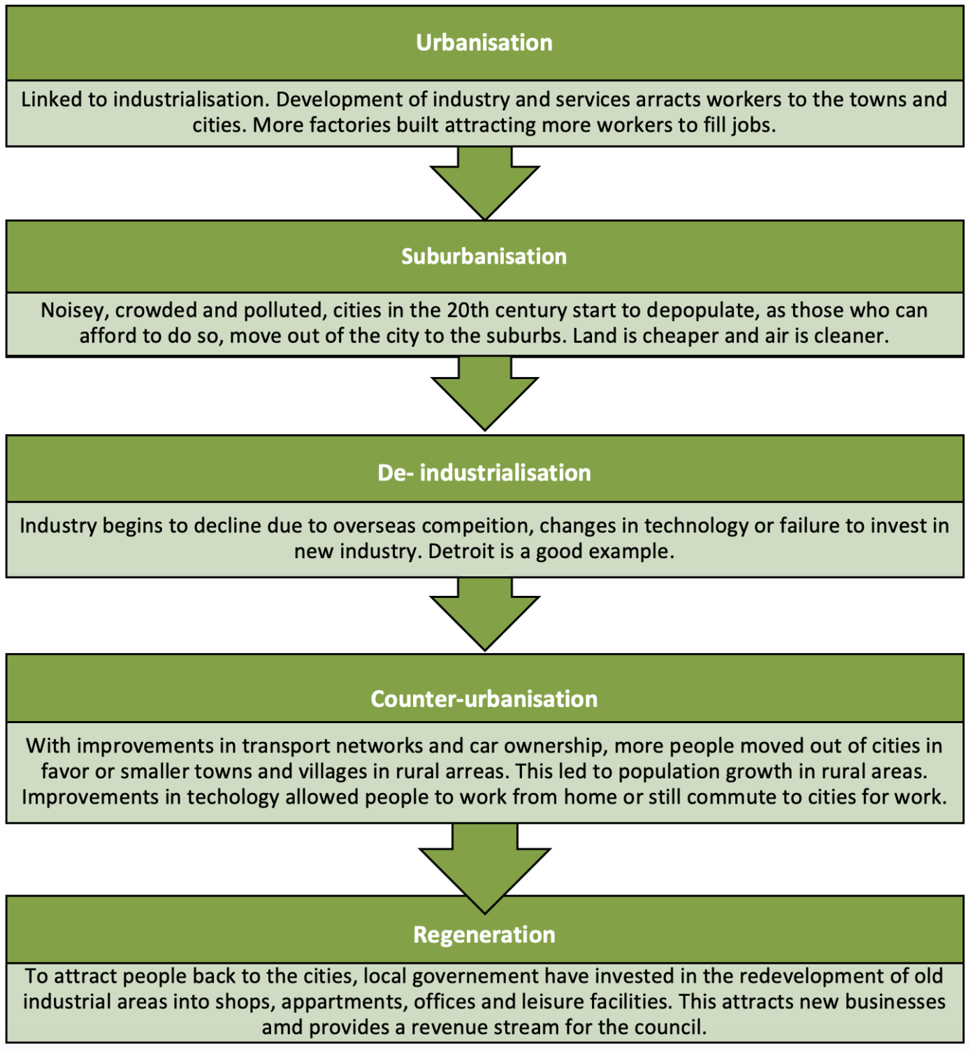 Urban Change and Land Use Patterns - Internet Geography