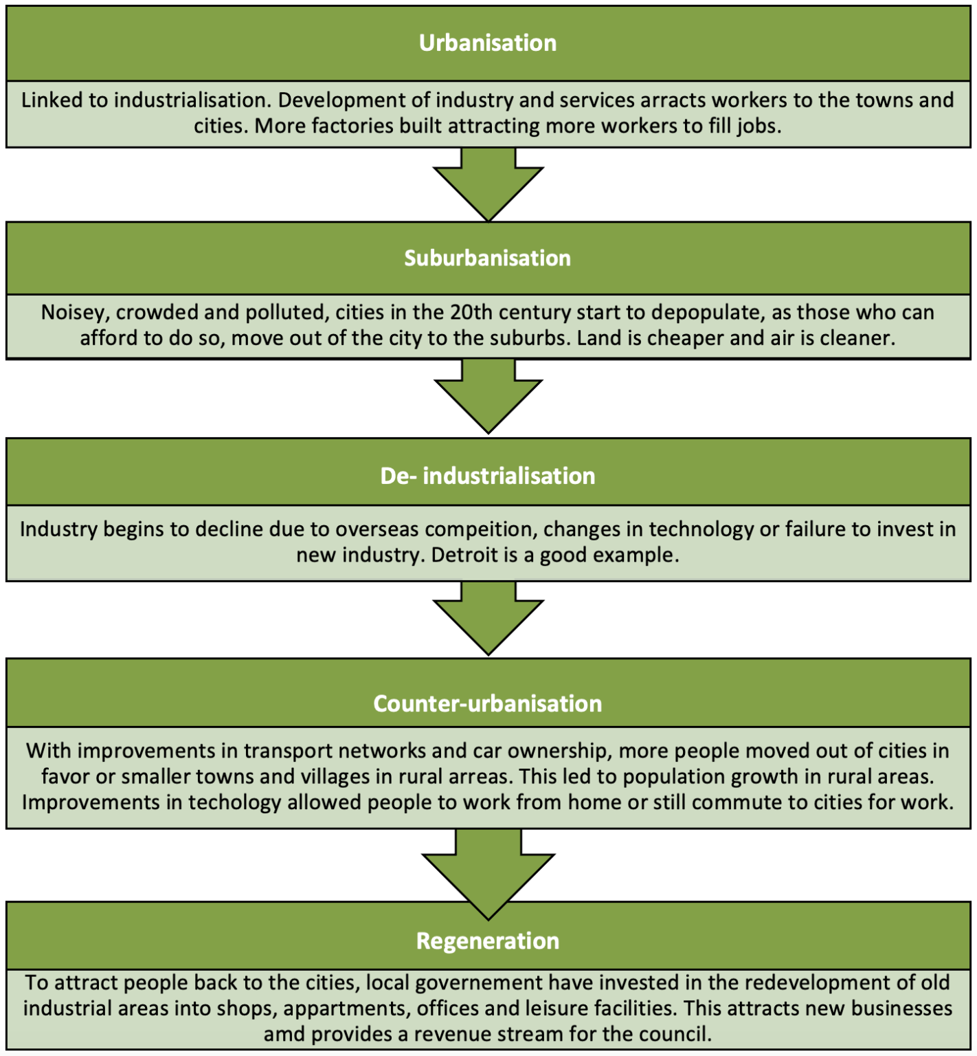 Urban Change and Land Use Patterns - Internet Geography
