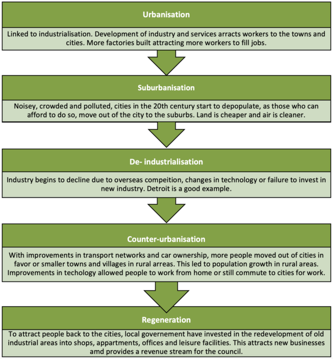 Urban Change and Land Use Patterns - Internet Geography