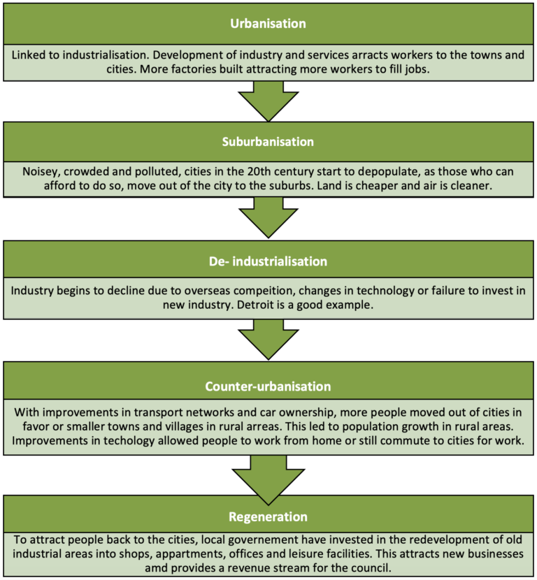 Urban Change and Land Use Patterns - Internet Geography