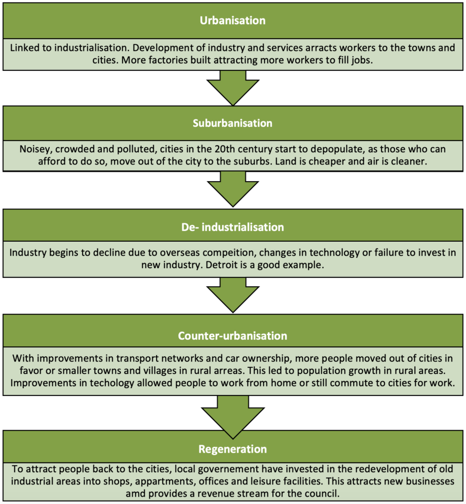 Urban Change and Land Use Patterns - Internet Geography